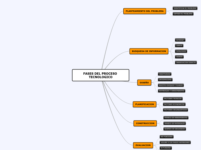 FASES DEL PROCESO TECNOLOGICO - Mind Map